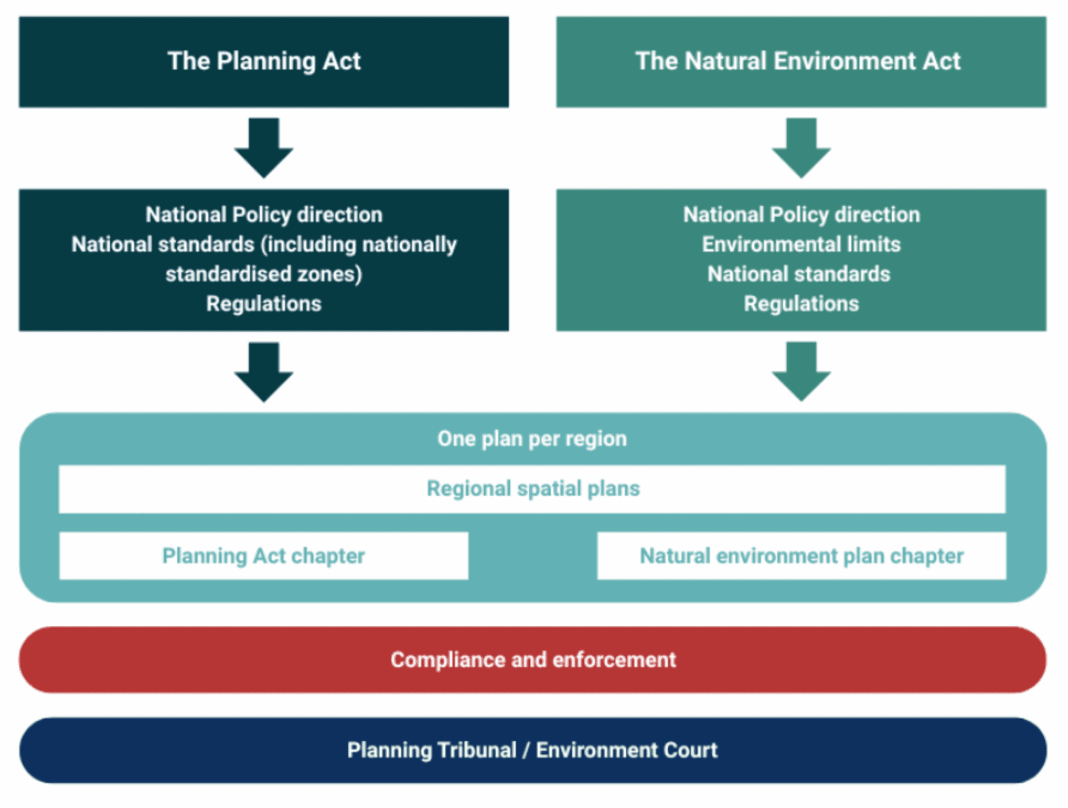 Resource Management Reform - Taituarā - Local Government Professionals ...
